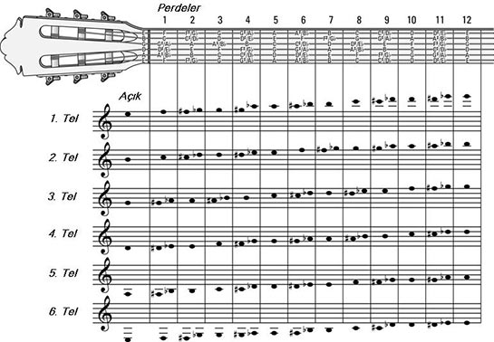 Elektro Gitar Notaları Nasıl Çalınır? - nota.gen.tr Elektro Gitar Notaları Nasıl Çalınır? - nota.gen.tr